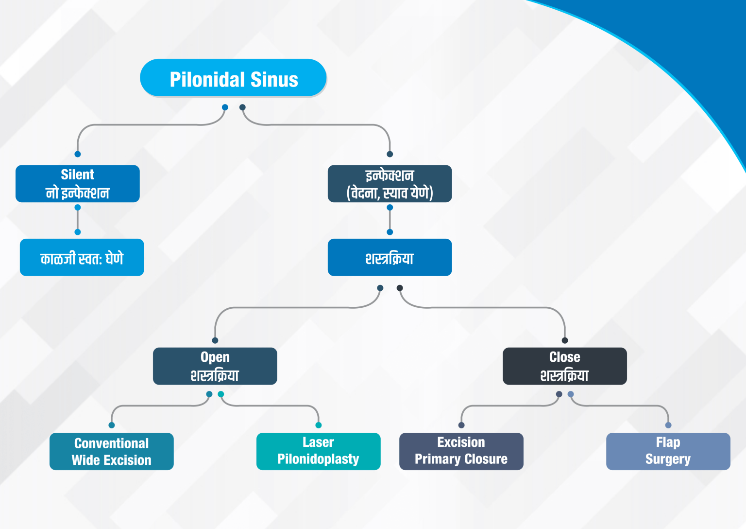 पायलोनिडल साइनस-Pilonidal Sinus